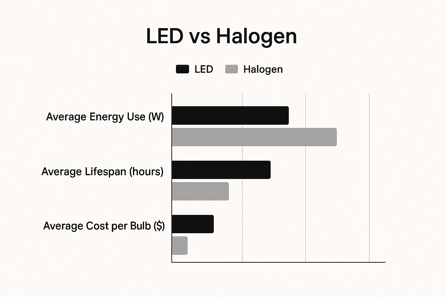 Led Lights vs Halogen: Which Is Better for Your Home? - DLG Electrical